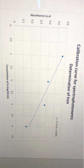 Solved Calibration curve for spectrophotometric | Chegg.com