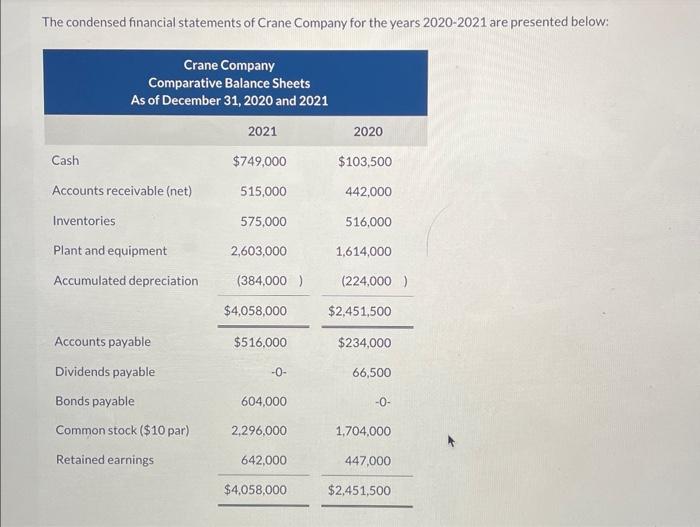 Solved The condensed financial statements of Crane Company | Chegg.com