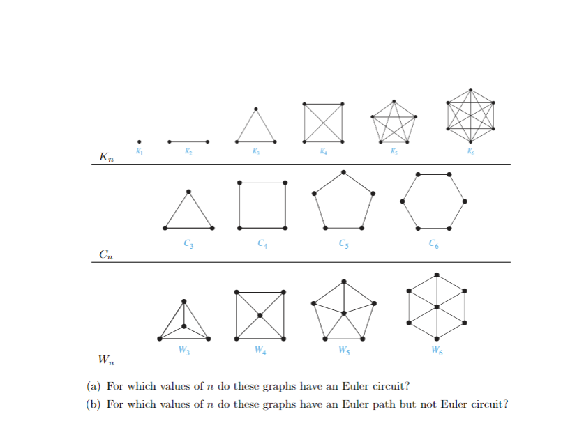 Solved (a) ﻿For which values of n ﻿do these graphs have an | Chegg.com