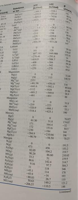 Solved Use the tabulated thermodynamic values in the | Chegg.com