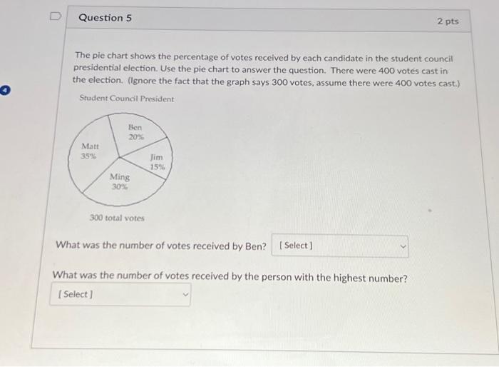 Solved The pie chart shows the percentage of votes received | Chegg.com
