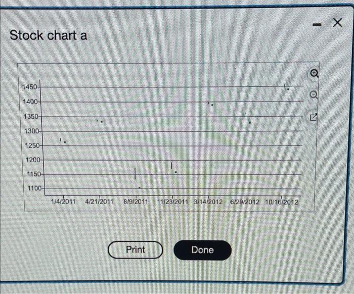 Solved Create a line chart for the closing prices for all | Chegg.com