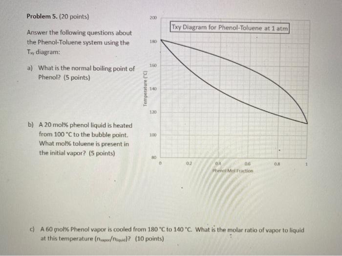 Solved Problem 5. (20 points) Txy Diagram for Phenol-Toluene | Chegg.com