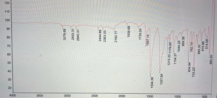 Solved need help identifying my unknown compound please ! | Chegg.com