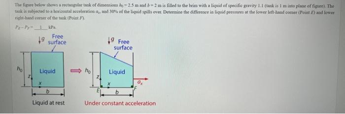 Solved The figure below shows a rectangular tank of | Chegg.com