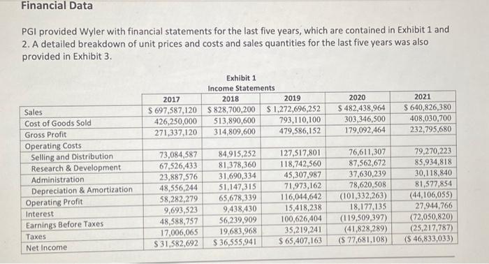 Solved PGI provided Wyler with financial statements for the | Chegg.com