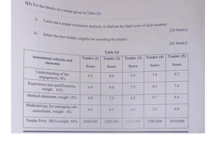 Solved Q1) For the details of a tender given in Table Q1, i) | Chegg.com