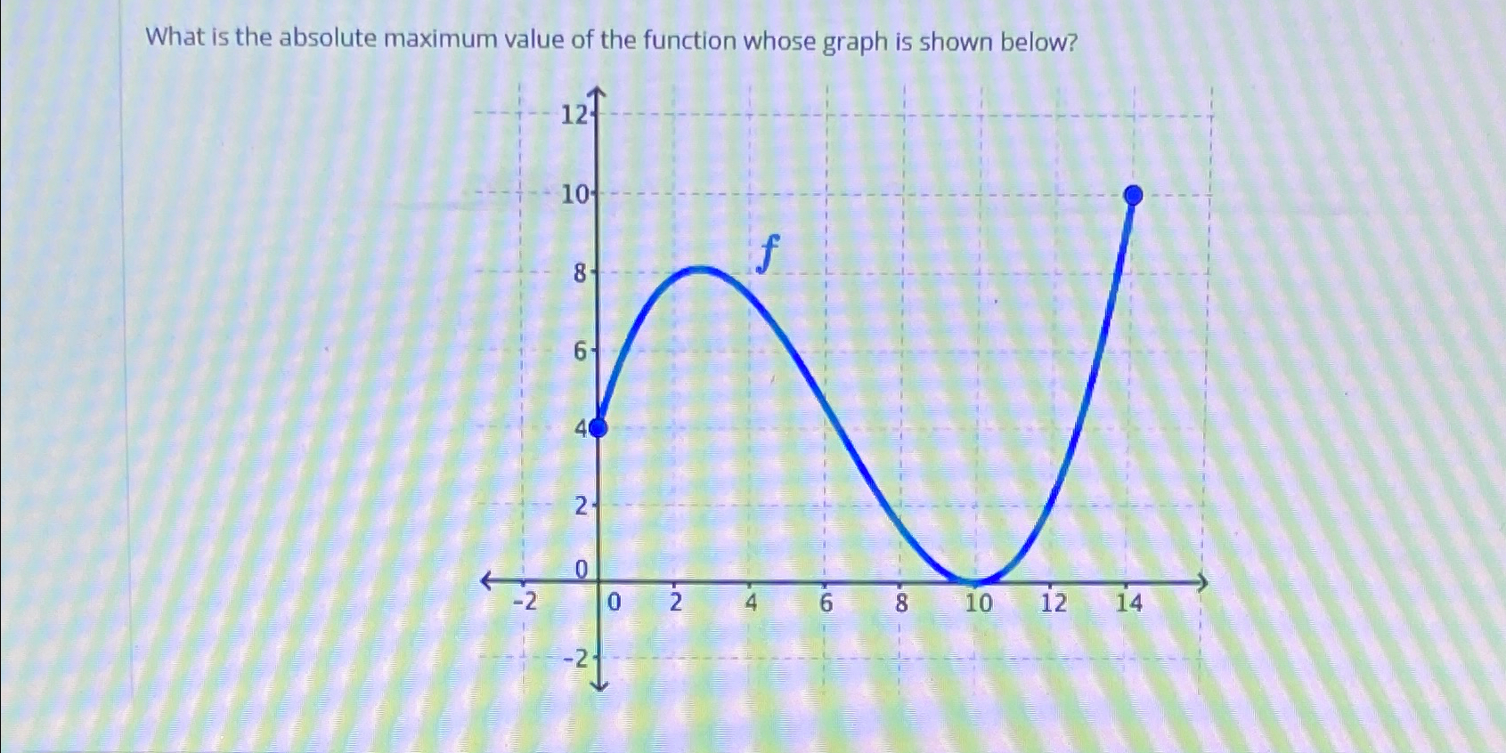 Solved What is the absolute maximum value of the function | Chegg.com