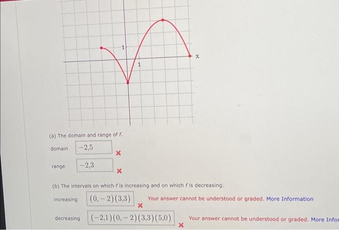 (a) The domain and range of f. domain -2,5 range -2,3 | Chegg.com