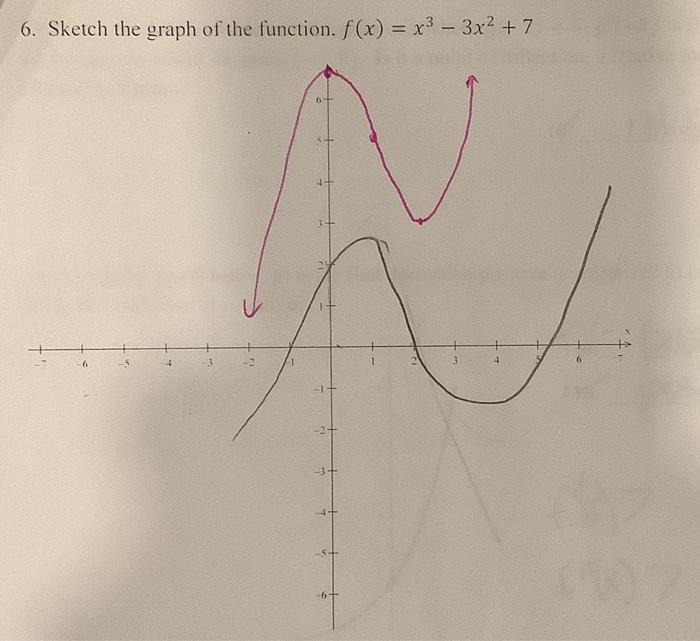 Solved 2 -6. Use the function f(x)=x3−3x2+7 to answer | Chegg.com