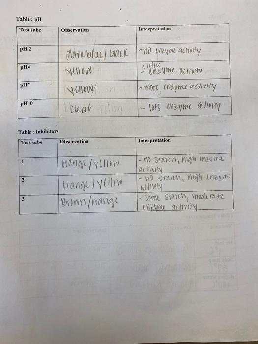 Solved Table: pH Test tube Observation Interpretation pH 2 | Chegg.com