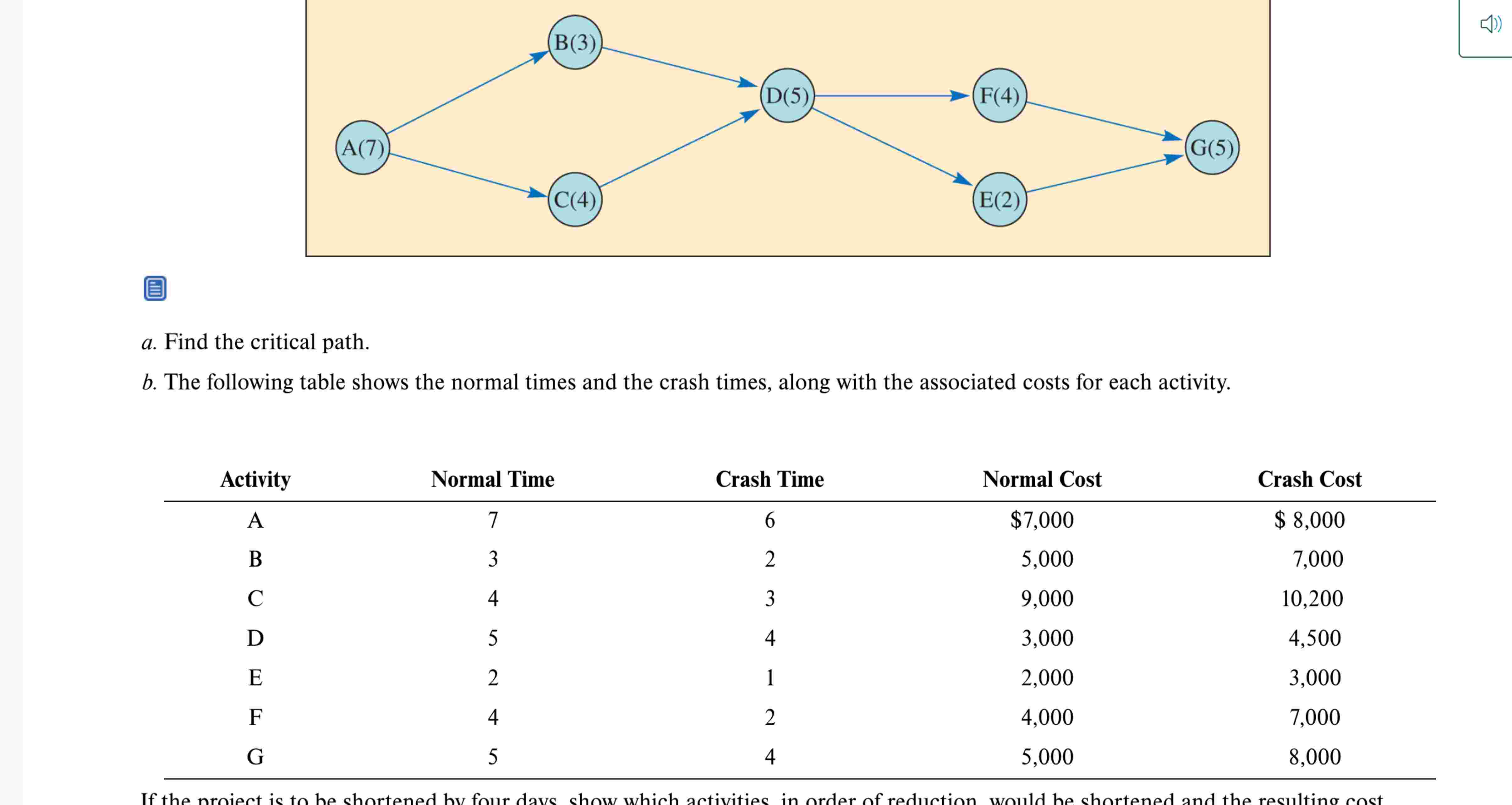 Solved a. ﻿Find the critical path. b. ﻿The following table | Chegg.com