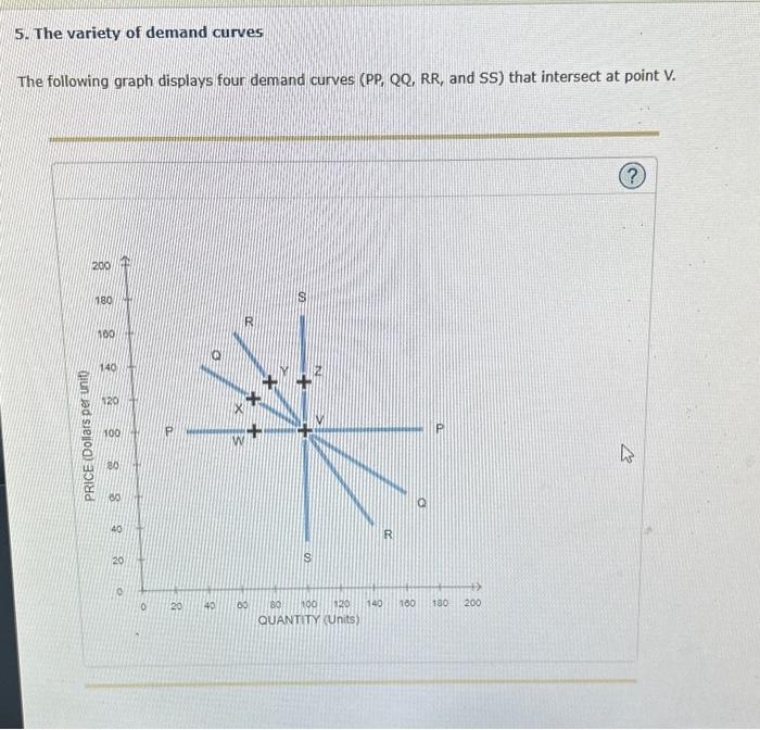 Solved 5. The variety of demand curves The following graph | Chegg.com