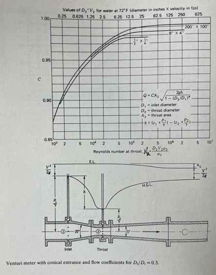 Consider water flow through a vertical Venturi tube | Chegg.com