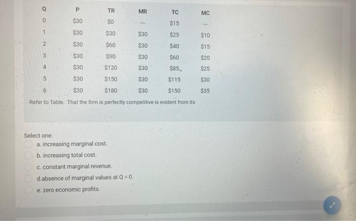 Solved Q P TR MR TC MC 0 $30 SO $15 1 $30 $30 $30 $25 $10 2 | Chegg.com
