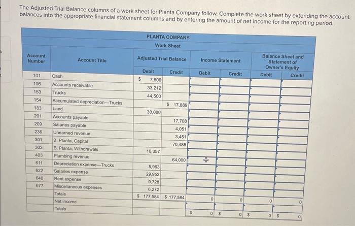Solved The Adjusted Trial Balance columns of a work sheet | Chegg.com