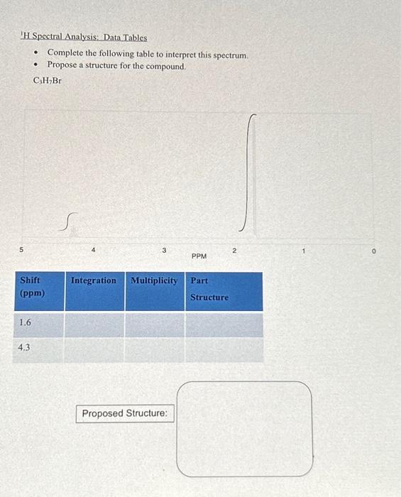 Solved IH Spectral Analysis: Data Tables - Complete the | Chegg.com