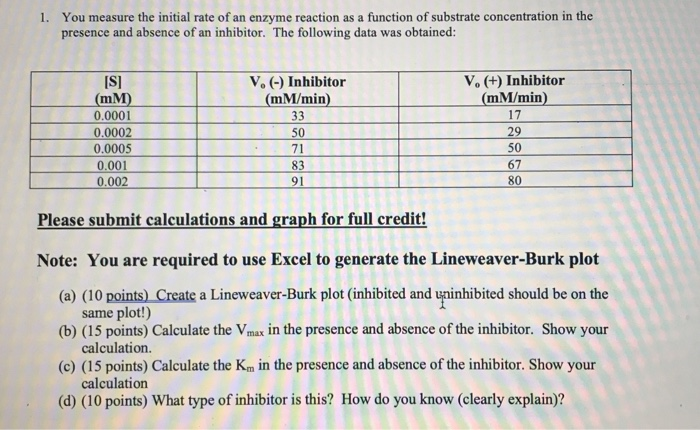 Solved 1. You measure the initial rate of an enzyme reaction | Chegg.com