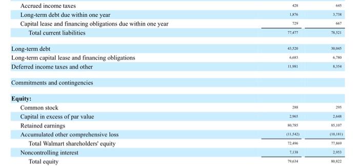 Solved Walmart Inc. Consolidated Balance Sheets1. Balance | Chegg.com
