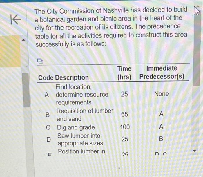 The City Commission of Nashville has decided to build | Chegg.com