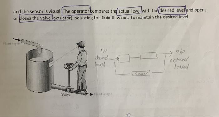 Solved 2) A basic, manually controlled closed-loop system | Chegg.com
