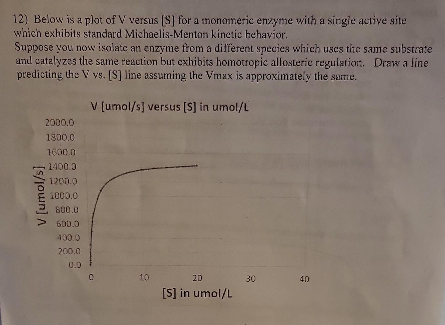 Solved 12) Below is a plot of V versus [ S ] for a monomeric | Chegg.com