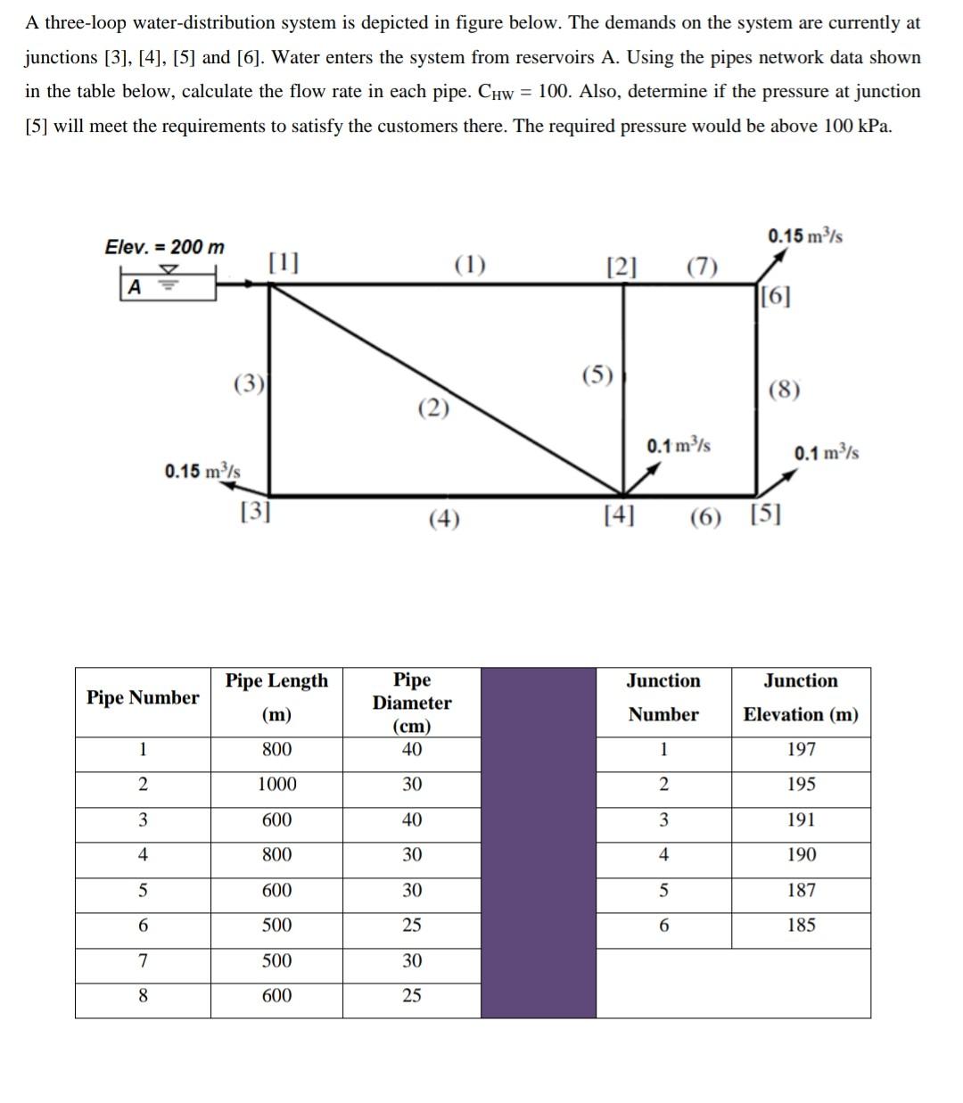 Solved A three-loop water-distribution system is depicted in | Chegg.com