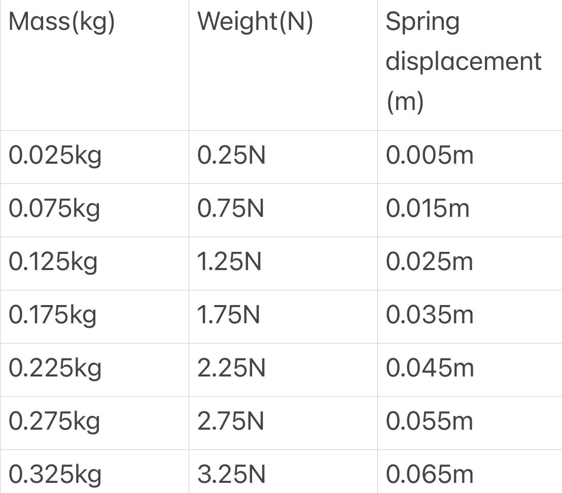 Solved A) ﻿Calculate the percent difference between weight | Chegg.com