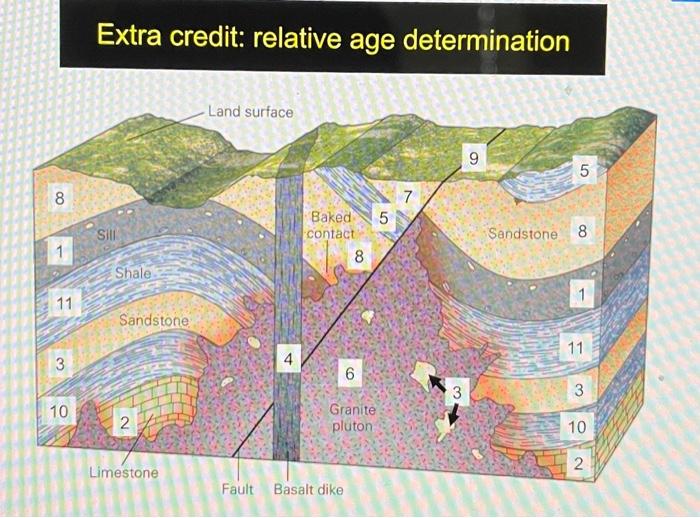 Solved Extra credit: relative age determination -Land | Chegg.com