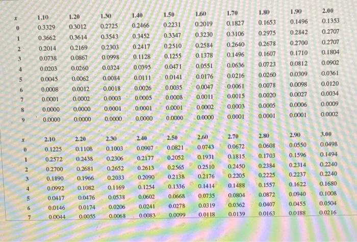 Solved Consider a Poisson probability distribution with | Chegg.com