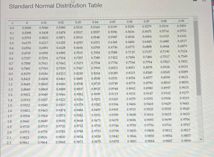Solved Standard Normal Distribution TableStandard Normal | Chegg.com