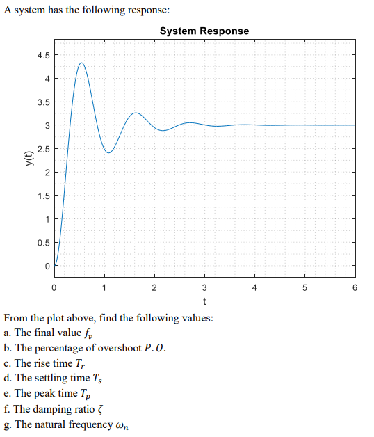 Solved A system has the following response:From the plot | Chegg.com