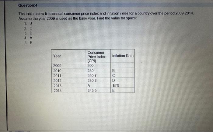 Solved The table below lists annual consumer price index and | Chegg.com