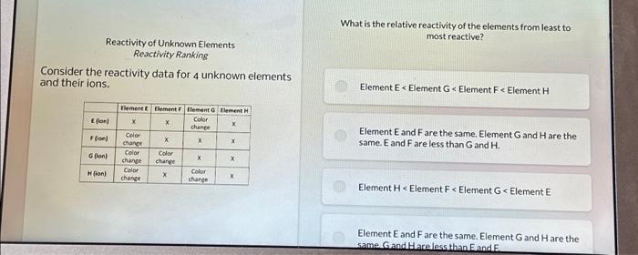 Solved Reactivity of Unknown Elements Reactivity Ranking | Chegg.com