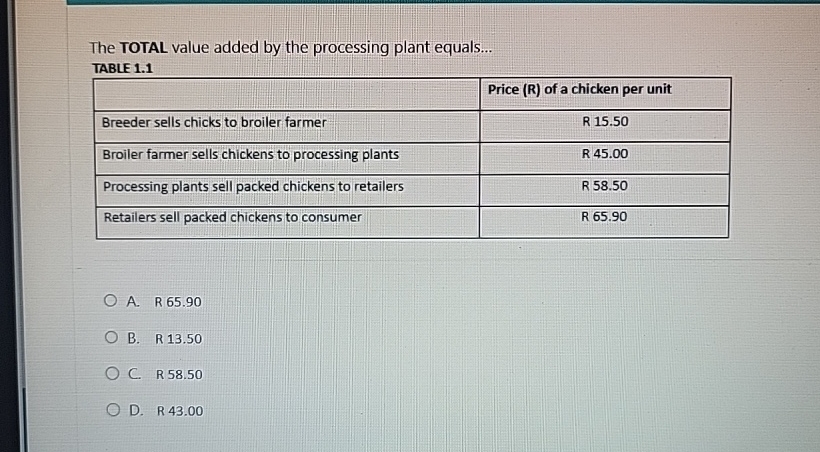 Solved The TOTAL value added by the processing plant | Chegg.com