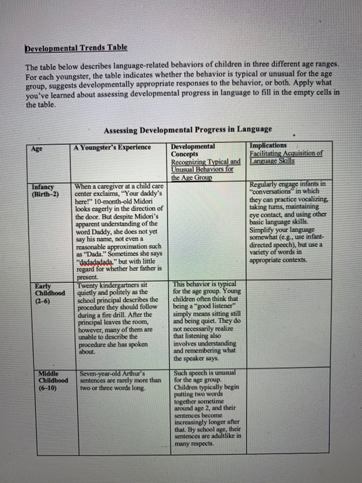 Solved Developmental Trends Table The table below describes | Chegg.com