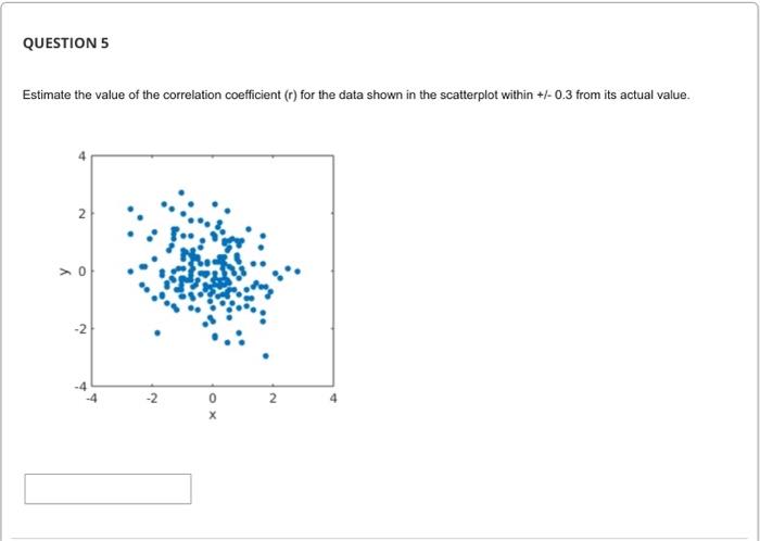 Solved Estimate the value of the correlation coefficient ( r | Chegg.com