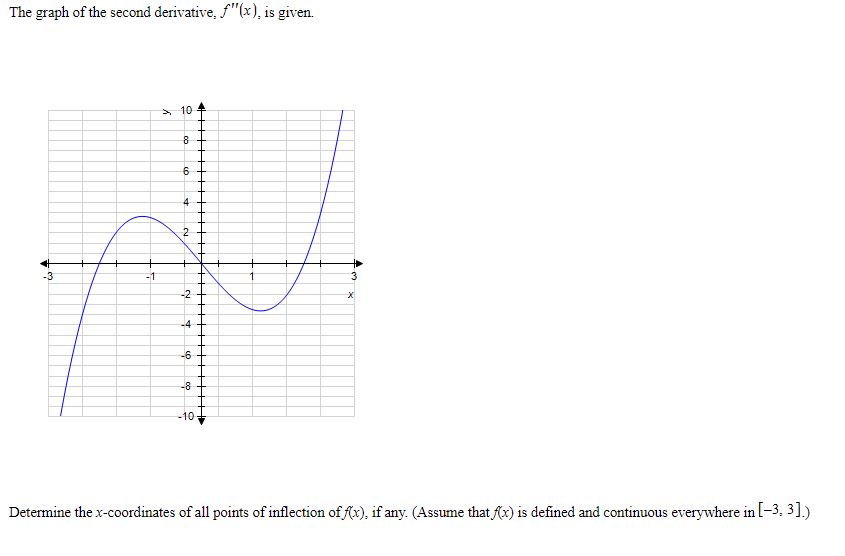 Solved The graph of ﻿the second derivative, f''(x), is | Chegg.com