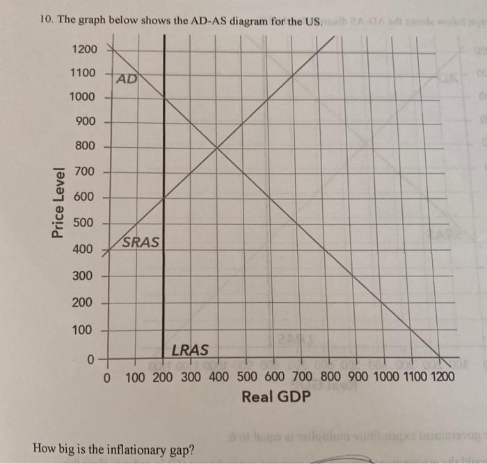 Solved 10. The graph below shows the AD-AS diagram for the | Chegg.com