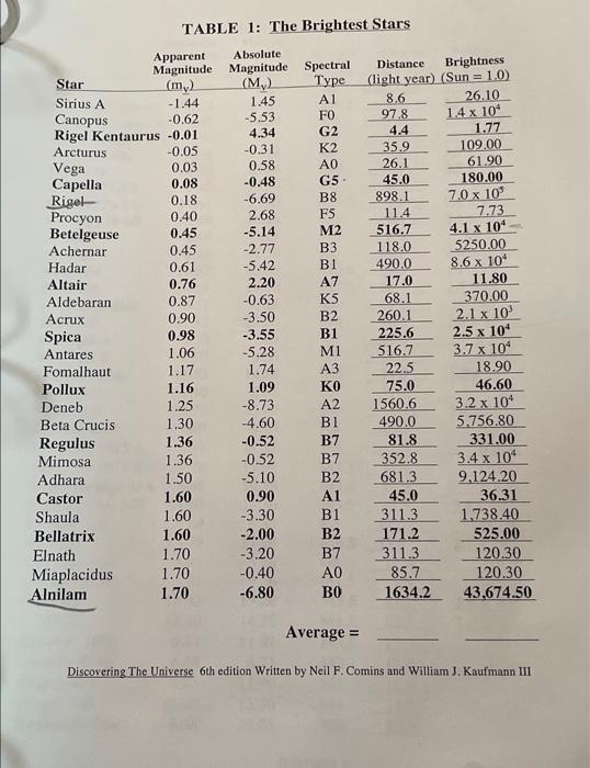 Solved TABLE 1: The Brightest Stars Apparent Magnitude Star | Chegg.com