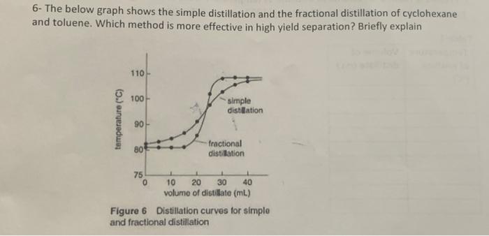 Solved 6- The below graph shows the simple distillation and | Chegg.com