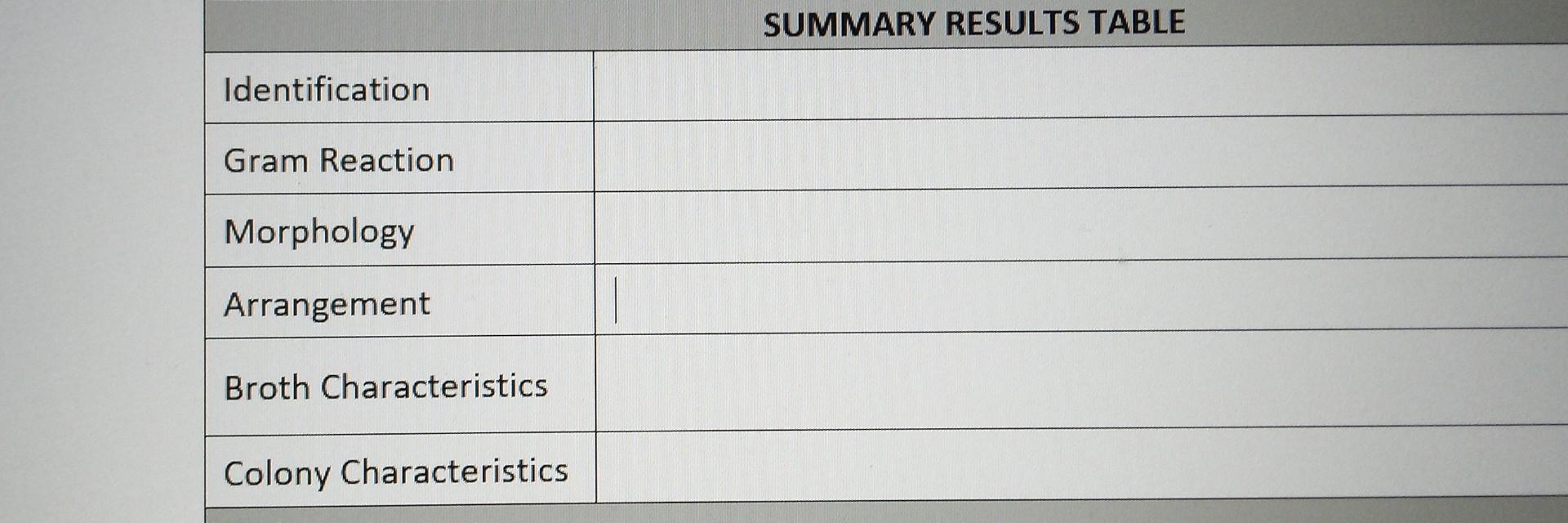 Solved SUMMARY RESULTS TABLE \begin{tabular}{|l|l|} \hline | Chegg.com