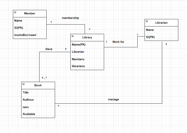 Solved This UML for phase one I need do the following | Chegg.com
