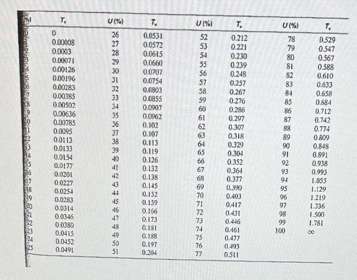 Solved 2. Given the surcharge load shown below, determine | Chegg.com
