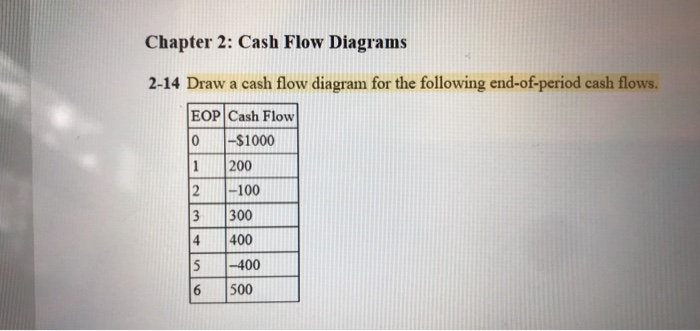 Solved Chapter 2: Cash Flow Diagrams 2-14 Draw a cash flow | Chegg.com