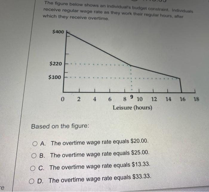 Solved The figure below shows an individual's budget | Chegg.com
