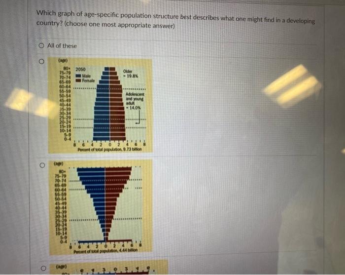 Solved Which graph of age-specific population structure best | Chegg.com