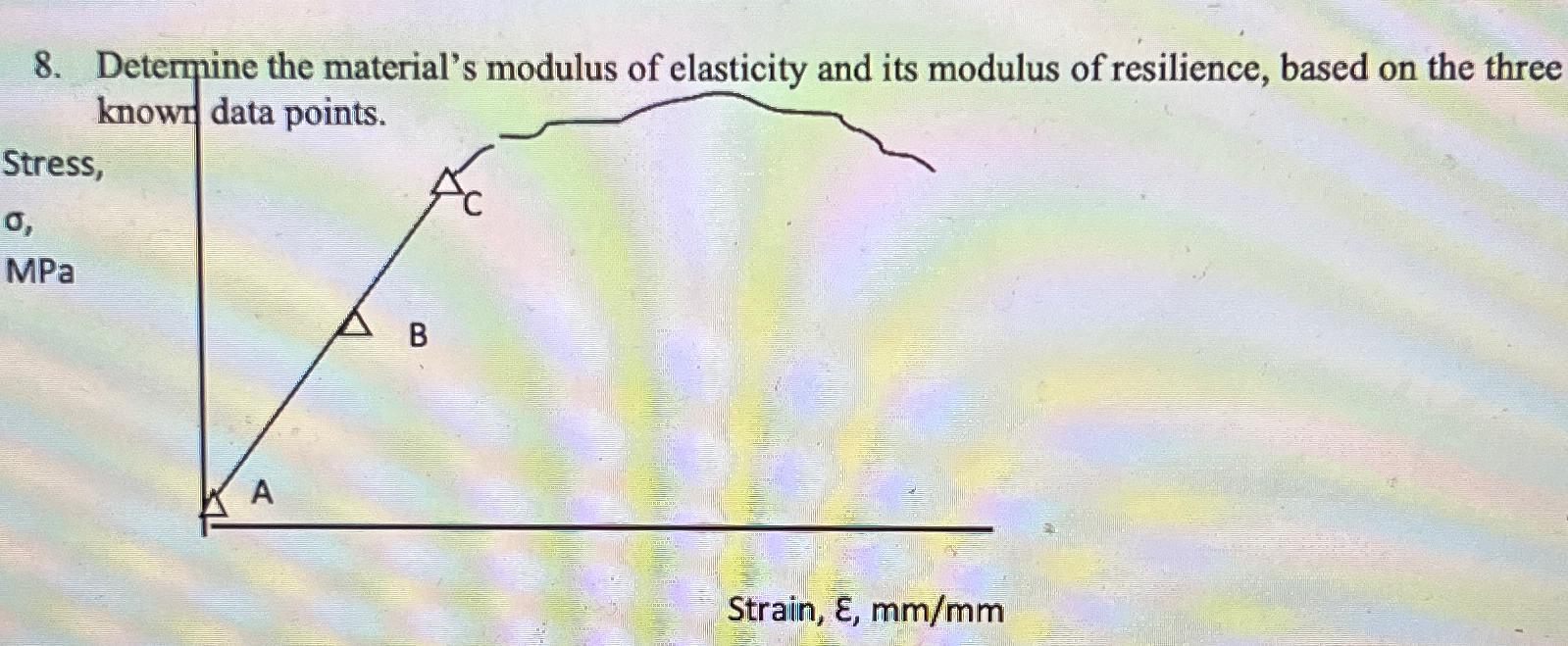 Solved Determine the material's modulus of elasticity and | Chegg.com