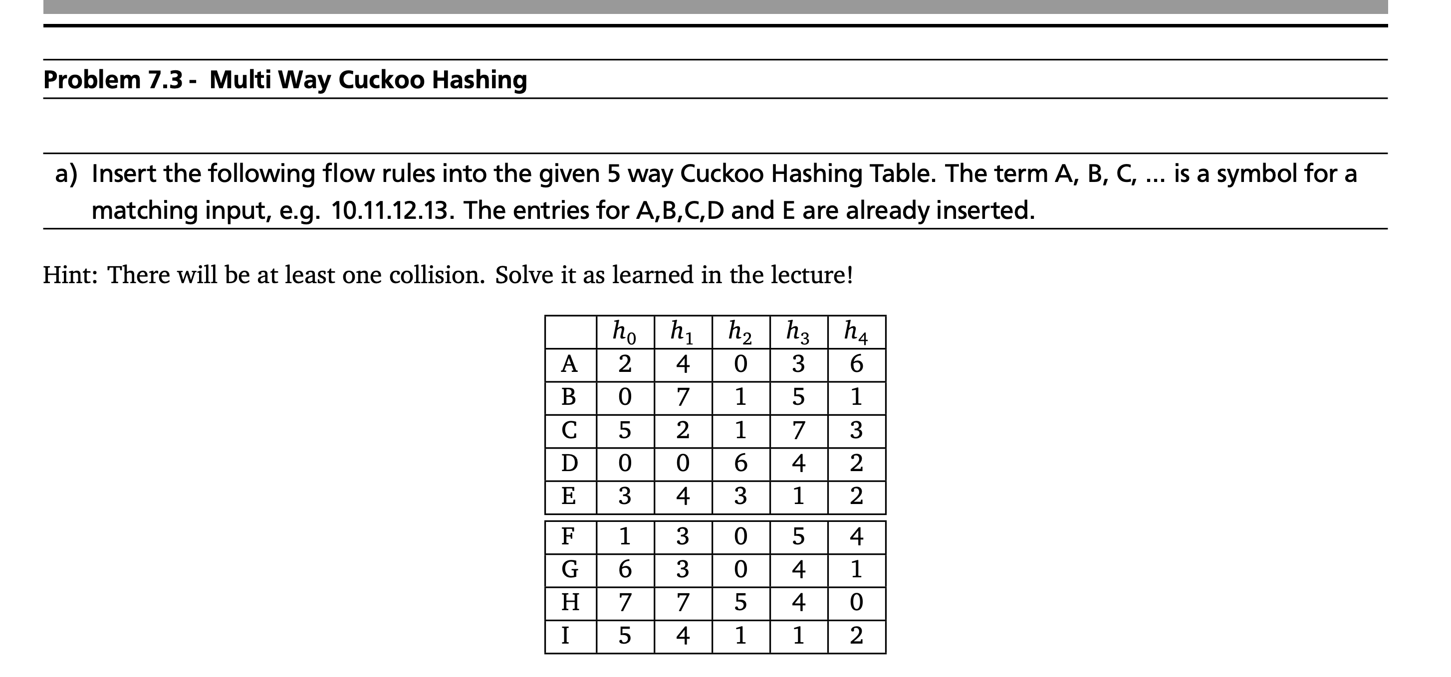 Solved Problem 7.3 - ﻿Multi Way Cuckoo Hashinga) ﻿Insert the | Chegg.com