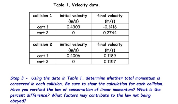 Solved Table 1. Velocity data. collision 1 initial velocity | Chegg.com